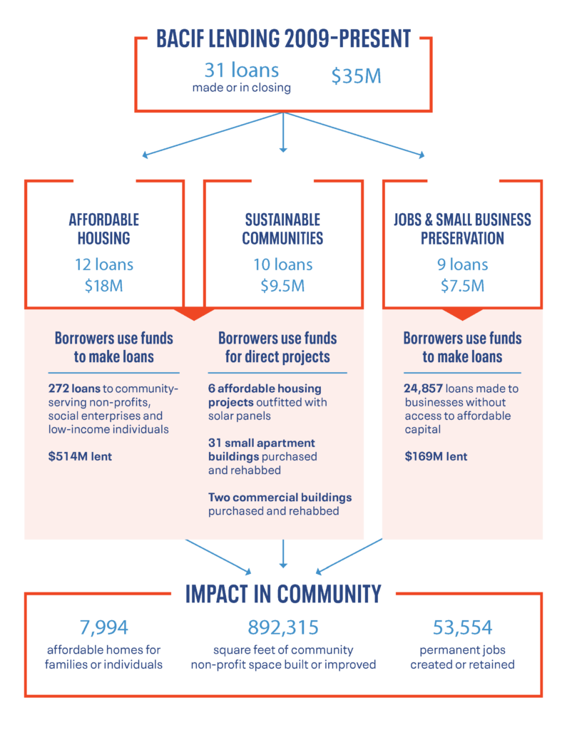 Bay Area Community Impact Fund - The San Francisco Foundation