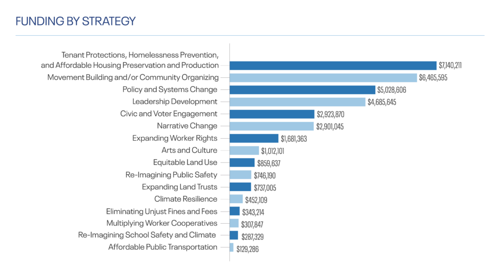 2024 Grantmaking Data - The San Francisco Foundation